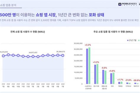 쇼핑 앱 시장 1년간 포화 상태 스타트업 스토리 플랫폼 플래텀platum