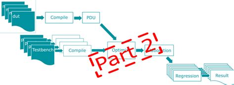 Qrun Ing Optimized Build Flows In Questasim Verification Horizons