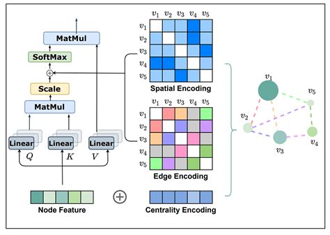 Neurlps21 Graphormer Transformer在图结构数据上的应用 分享 Cogdl Forum