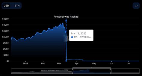 defi exploit analysis the root cause of euler s 200m loss blocksec blog