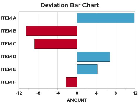 Gchart Deviation Bar Chart