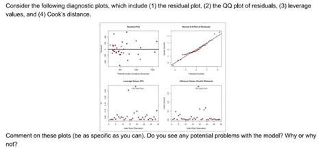 Solved Consider The Following Diagnostic Plots Which