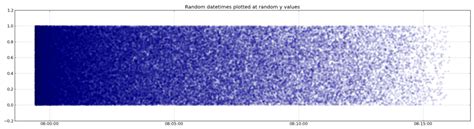 Matplotlib And Datetimes Tutorial 03 Grouping Sparse Data Géophysiquebe