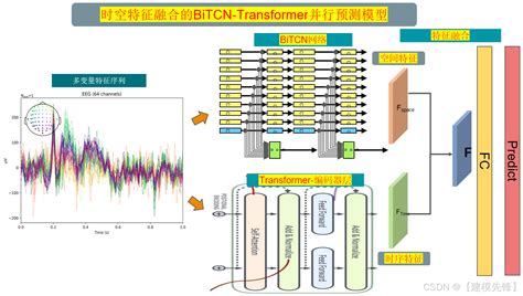 时空特征融合的bitcn transformer并行预测模型 交叉注意力融合时空特征的tcn transformer并行预测模型 csdn博客