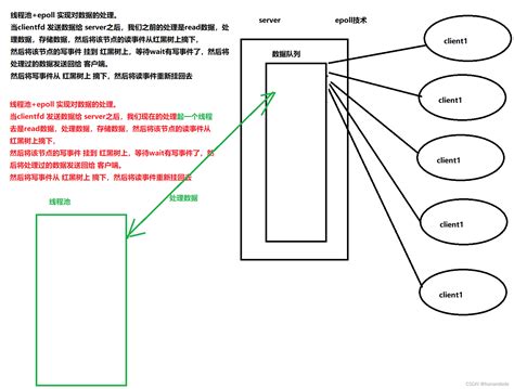 161 Linux C 通讯架构实战15，线程池代码分析 Csdn博客