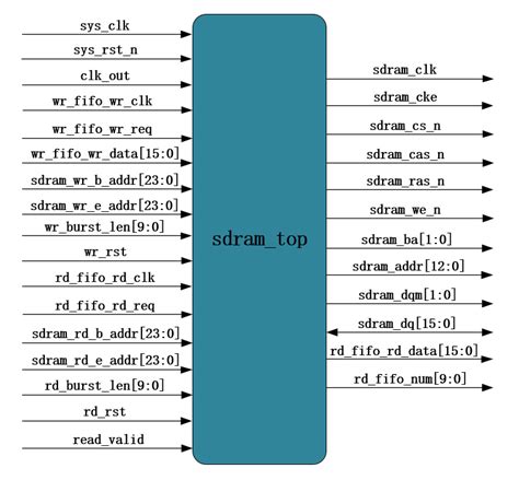 2 sdram读写控制器的设计与验证 — [野火]fpga verilog开发实战指南——基于altera ep4ce10 征途mini开发板 文档