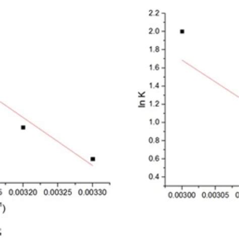 Arrhenius Plot For The Determination Of Activation Parameters Values Download Scientific