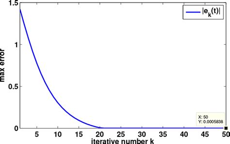variation of maximum output errors ek t along with iterative