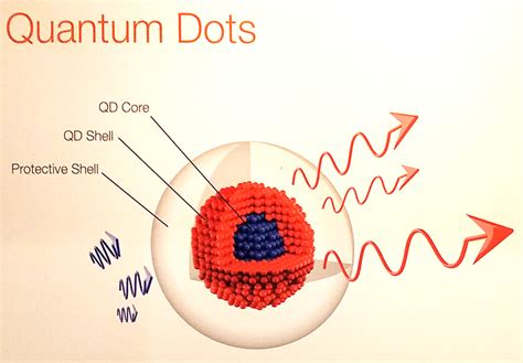 quantum dots quantum dots are a type of nanomaterial… by devanshi