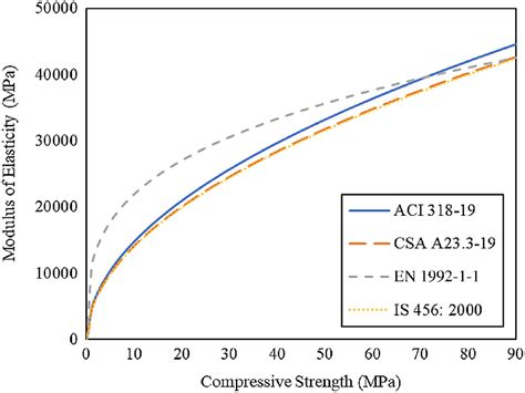 Variations In Modulus Of Elasticity For Different Concrete Compressive Download Scientific