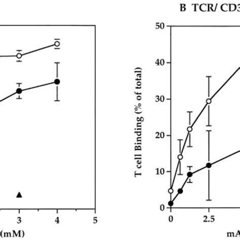 Prolonged Activation Of Lfa 1 By Mab 24 Increases T Cell Adhesion To