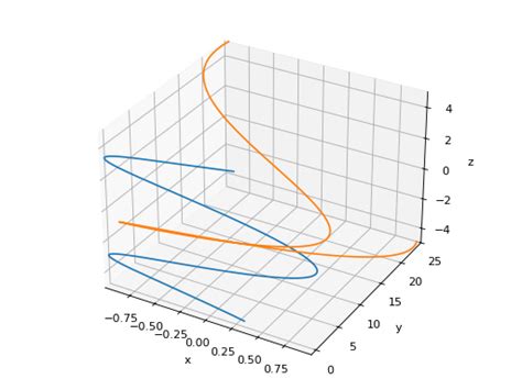 Plotting Sympy Documentation