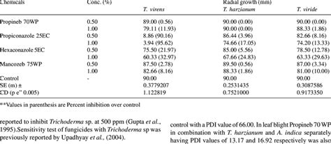 Compatibility Effect Of Different Trichoderma Spp With Selected Chemicals Download Table