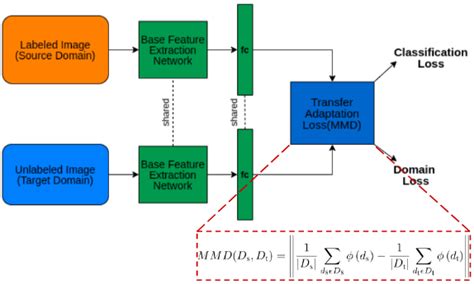 Github Akash2907 Forgery Classification Via Domain Adaptation Classifying Forged Vs Authentic