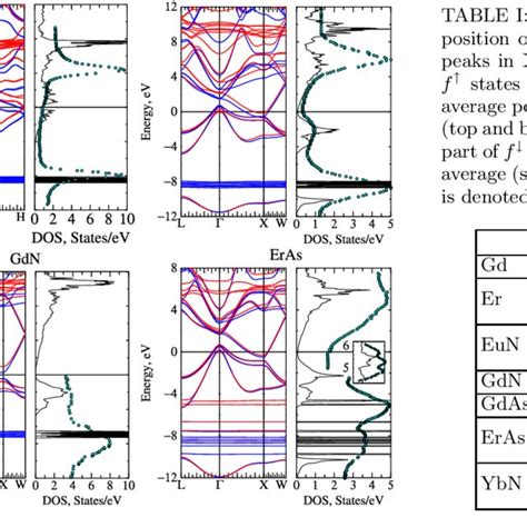 The Qsgw Energy Band Structure Of Gd Gdas Gdn And Eras Right Panels