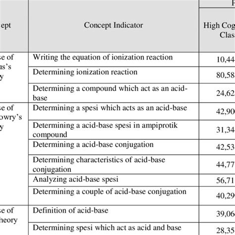 Indicator On Acid Base Who Babe Have Misconception Download Table