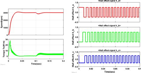 Figure 1 From Closed Loop Control Of Bldc Motor Using Hall Effect Sensors Semantic Scholar