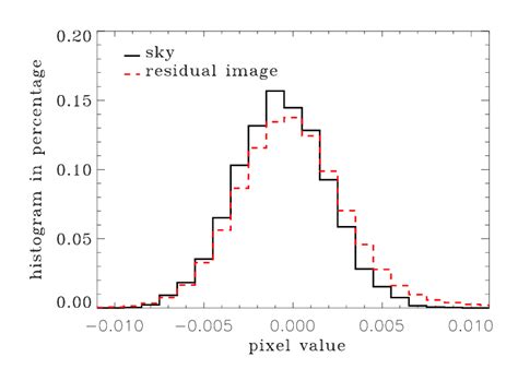 Comparison Of Pixel Values Distribution In The Residual Image Red Download Scientific Diagram