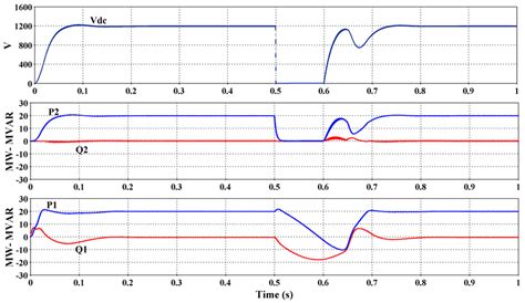 Response To DC Fault Download Scientific Diagram