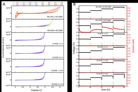 A Cyclic Voltammetry Measurements Of Electrolytes With Li Reference Download Scientific