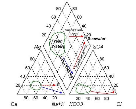 Geochemical Evolution Of Groundwater Experiencing Different Degrees Of Download Scientific