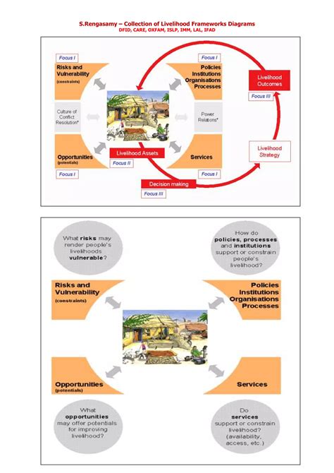 Collection Of Livelihood Framework Diagrams Pdf