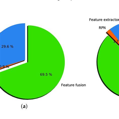 Operations And Parameters Proportion Of Faster Rcnn The Feature Fusion Download Scientific