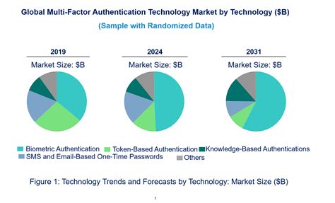 Technology Landscape Trends And Opportunities In Multi Factor Authentication Market