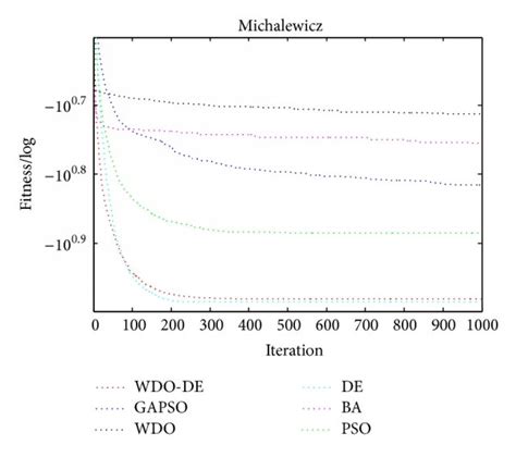 Comparison Of Performance Of Algorithms For Minimization Of F 15 D Download Scientific