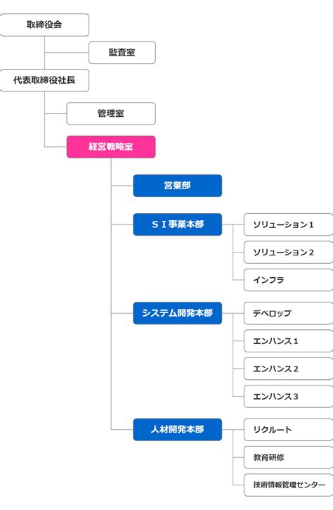 組織図 株式会社ソフテム システム設計開発