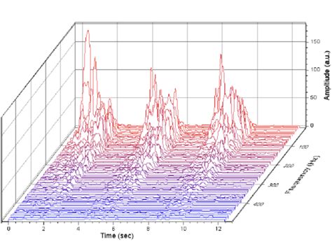 Waterfall Plot Data Viz Project