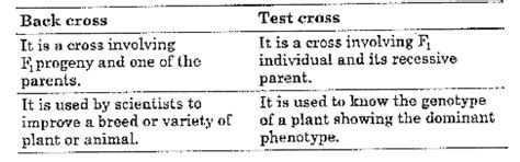 Odia Differentiate Between Back Cross And Test Cross