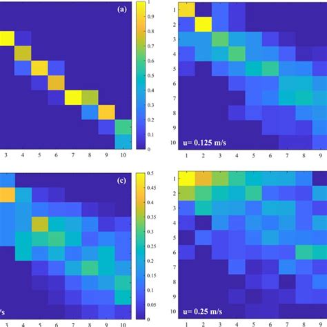 Transition Matrices In Spatial Markov Model Smm A Idealized Dns Download Scientific