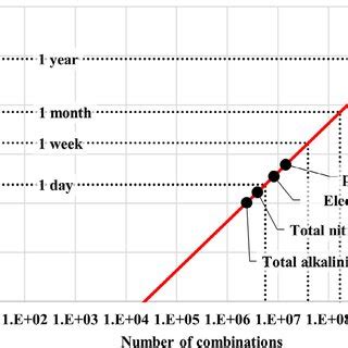 Algorithm Processing Time Vs The Number Of Combinations Between