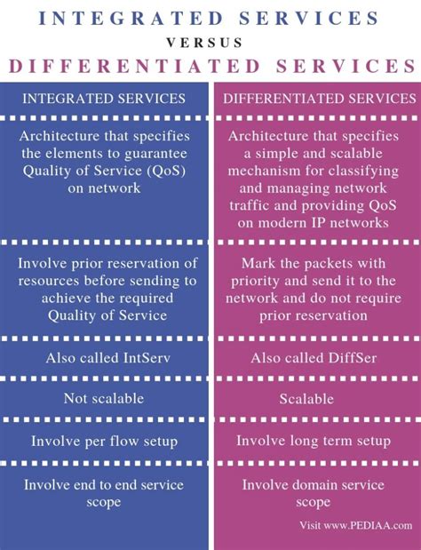 What Is The Difference Between Integrated Services And Differentiated