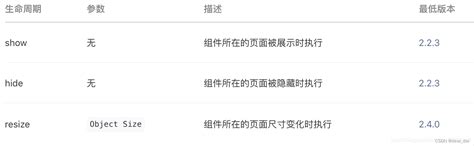 微信小程序组件生命周期和页面生命周期微信小程序 组件生命周期 Csdn博客