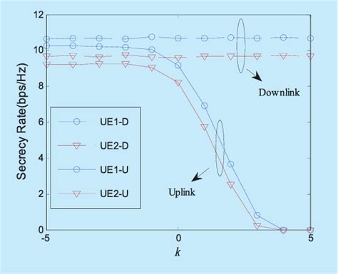 Figure 6 From The Full Duplex Artificial Noise Scheme For Security Of A