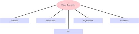 is go an object oriented programming language by ricky medium