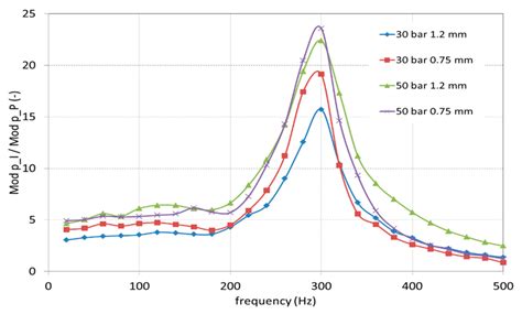 Simcenter Amesim Sketch Of The Ls Control Download Scientific Diagram