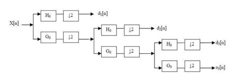 3decomposition Tree Of Discrete Wavelet Transform Download Scientific Diagram