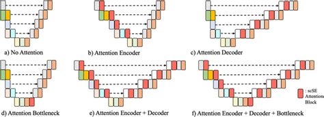 The Unet Architecture Benefits From The Strategic Integration Of Scse Download Scientific