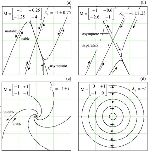 56 Fixed Point Classification Physics Libretexts