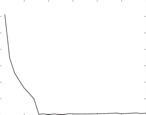 example 1 the relative error e k versus η with noise level 0 01 download scientific diagram
