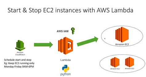 Use Lambda To Stop And Start Amazon Ec2 Instances — Aws By Hari Medium