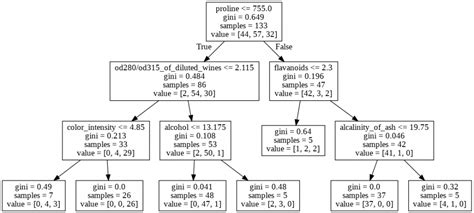 Stopping Criteria For Decision Tree Algorithm And Tree Plots Indian