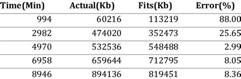 Comparison Between Swap Actual Consumption And Trend Analysis