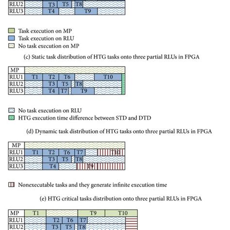 dynamic task distribution model download scientific diagram