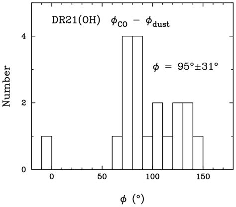 Polarization Angle Distribution Of The Difference Between Co And Dust