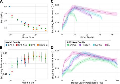 Scale Matters Large Language Models With Billions Rather Than Millions Of Parameters Better