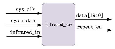 12 红外遥控 — 野火 Fpga Verilog开发实战指南——基于altera Ep4ce10 征途mini开发板 文档